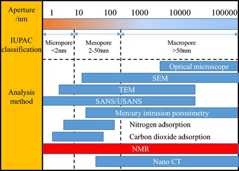 Rock Pore Classification And Research Methods Li Et Al 2020