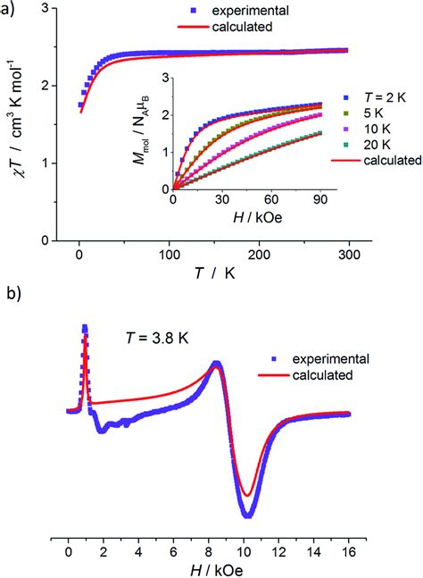 A Plot Of χt Versus T For 3 Measured At 1 Koe Inset Magnetization