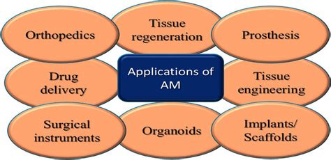 Applications Of Additive Manufacturing In Biomedical Sector Download Scientific Diagram