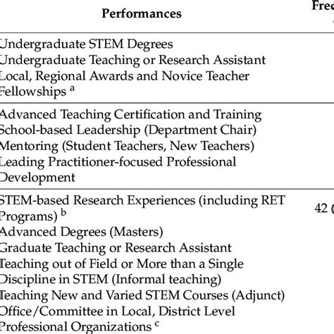 Sequence And Types Of Lpp Experiences Reported By K 12 Stem Master Download Table