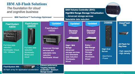 Introducing The Next Gen Storwize V Gen And SVC SV Barry