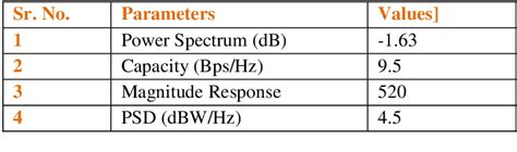 table 1 from filtered ofdm system model for papr reduction in the