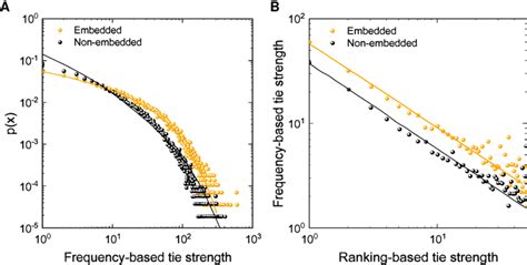 Relationship Between Important Ties Tie Strength And Embeddedness A Download Scientific
