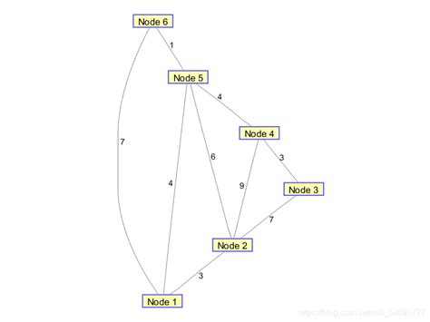 第三天：图论与网络分析模型graph Theory And Network Analysis Csdn博客