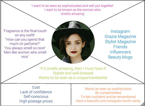 Empathy Mapping For Customer Insights Oban International