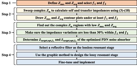 Figure 6 From Theory Based Contour Plot Analysis For Optimized Power Delivery Network Noise