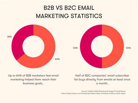 B2b Vs B2c Email Marketing In 2025 Differences And Examples