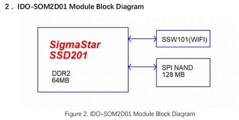 Ido Som D V Gw Som Module With Sigmastar Ssd Arm Cortex A Core
