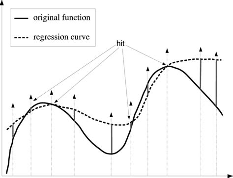 2 An Example Of The Symbolic Regression Problem The Solid Curve Is