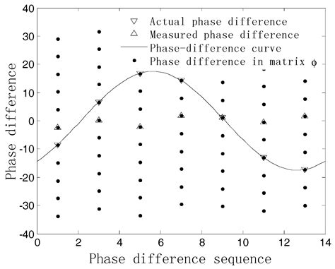 Sensors Free Full Text Ambiguity Resolution For Passive 2 D Source Localization With A