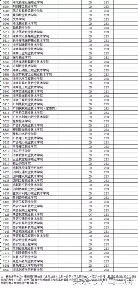 江蘇省2017年高職（專科）徵求平行志願投檔線公布！（文理） 每日頭條