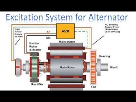 Brushless Excitation System Of Synchronous Generator Ppt