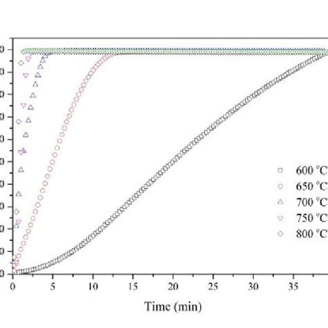 The Calcium Carbonate Caco3 Conversion Versus Time For Different