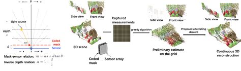 Figure 1 From Image And Depth Estimation With Mask Based Lensless