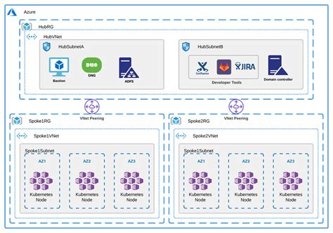 Solutions Securing Cloud Native Applications Azure Design Guide Cisco