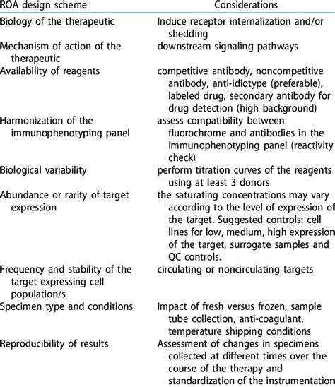 Roa Design Scheme And Considerations Download Scientific Diagram