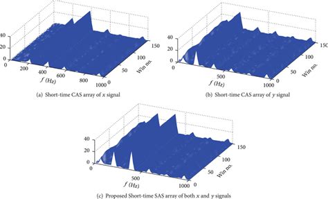 Sas Waterfall Plot Form Both Sensors X And Y Download Scientific