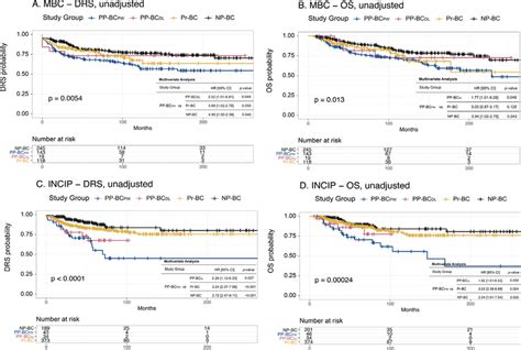 Unadjusted And Adjusted Cox Regression Analyses In University Hospitals