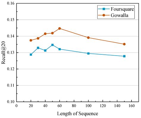 Capturing Dynamic Interests Of Similar Users For Poi Recommendation