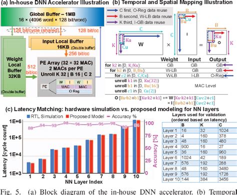 Figure 1 From A Uniform Latency Model For Dnn Accelerators With Diverse Architectures And