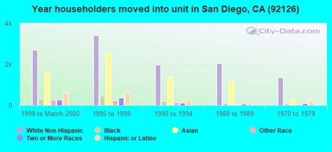 92126 Zip Code San Diego California Profile Homes Apartments