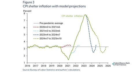 Federal Reserve Bank Of San Francisco On Linkedin Shelter Inflation Is