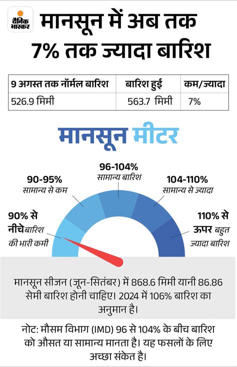 Imd Weather Update Uttarakhand Rajasthan Rainfall Mp Maharashtra