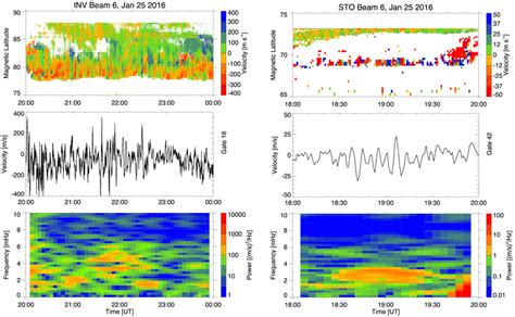Left Column Ionospheric ULF Signatures Observed By The Inuvik Radar In