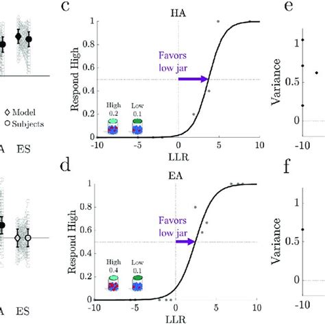 Subjects Used Bayesian And Heuristic Strategies In Asymmetric Blocks