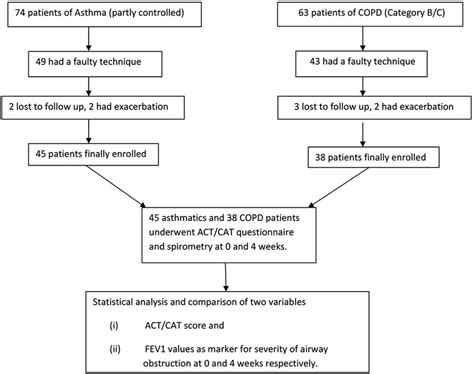 Flowchart Depicting The Steps Involved In Enrolment Of Patients With