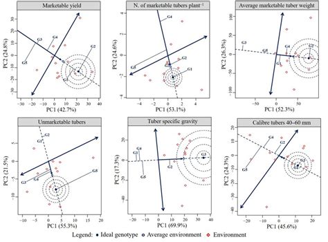 Ranking Genotypes Gge Biplots Illustrating The Performance Of