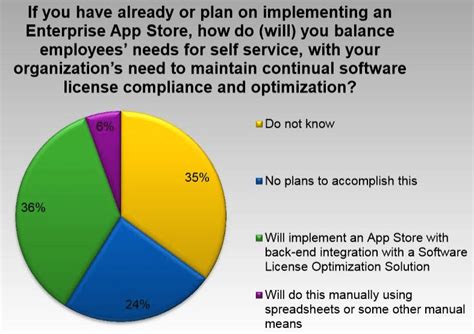 Best Practices For Governance And Software License Compliance Using An Enterprise App Store
