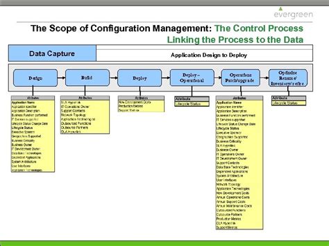 Configuration Management Getting Started Presented By Tony Iannetta