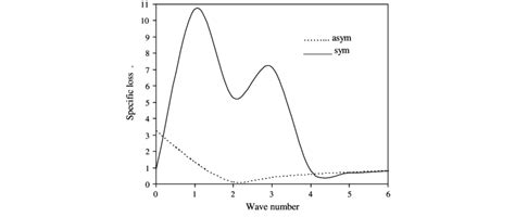Specific Loss Factor Of Energy Dissipation Profile Of Symmetric And Download Scientific Diagram