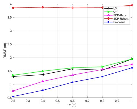 an efficient nlos errors mitigation algorithm for toa based localization