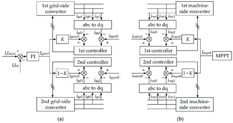 Control System Of The Two Parallel Converters A On The Grid Side And Download Scientific