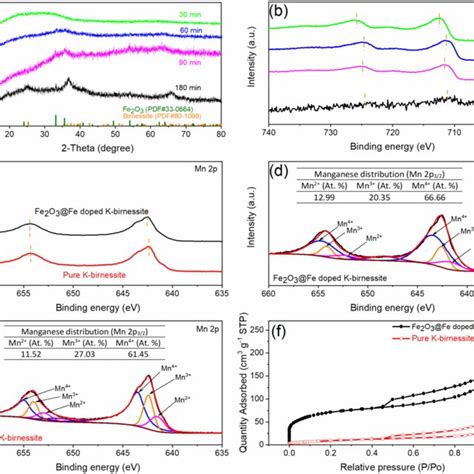 X Ray Photoelectron Spectrometer Xps Spectra Of Mnoohmn3o4 Ab And