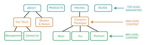 Designing A Website Blueprint How To Create Your Xml Sitemap