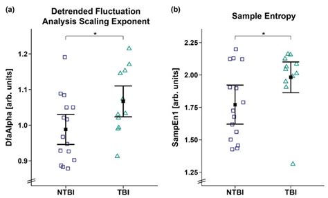 Detrended Fluctuation Analysis Scaling Exponent Dfaalpha And Sample