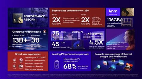 Snapdragon X Elite Qualcomm Launches Its New ARM Based Chipset For Laptops