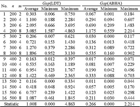 Table I From An Agent Based Heuristic Algorithm For Uniform Parallel Machine Scheduling Problem
