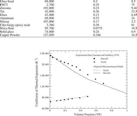 Material Properties Used For Cte Verification Material Youngs Modulus Download Table