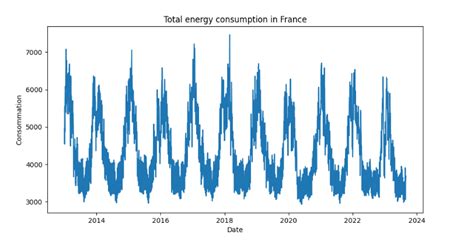 Electricity Consumption Forecasting With Tbats Managing Multi