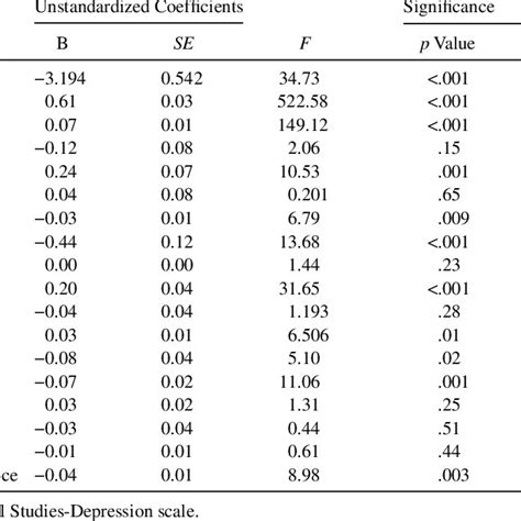 Linear Regression Model Three Way Interaction Between Gender