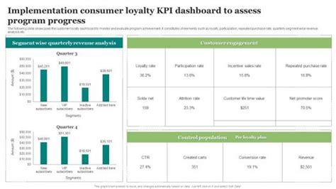 Implementation Kpi Dashboard Powerpoint Templates Slides And Graphics