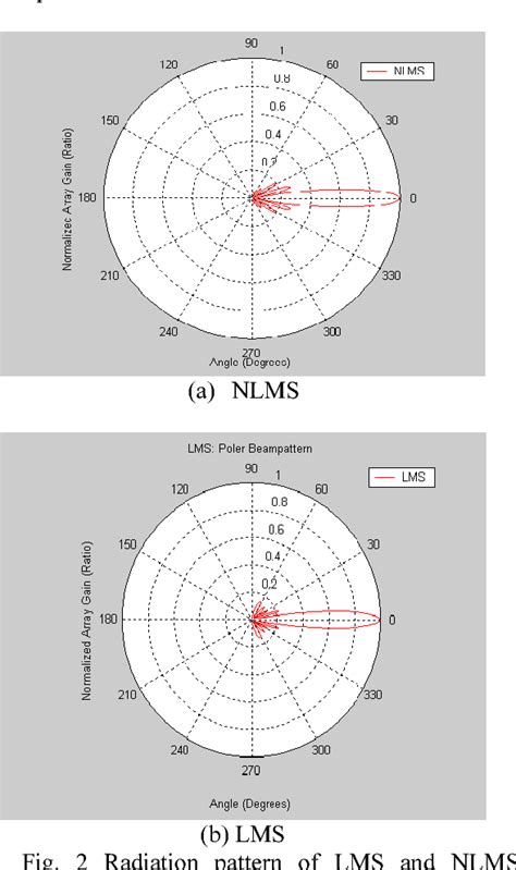 Figure 2 From Adaptive Beamforming Algorithms For Smart Antenna Systems Semantic Scholar