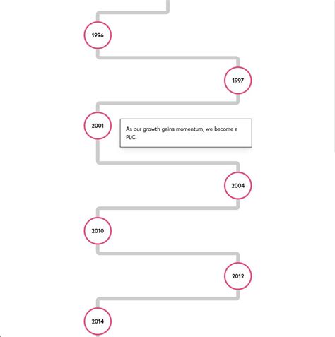 Oliver Davies On Linkedin Heres An Interesting Timeline Component I