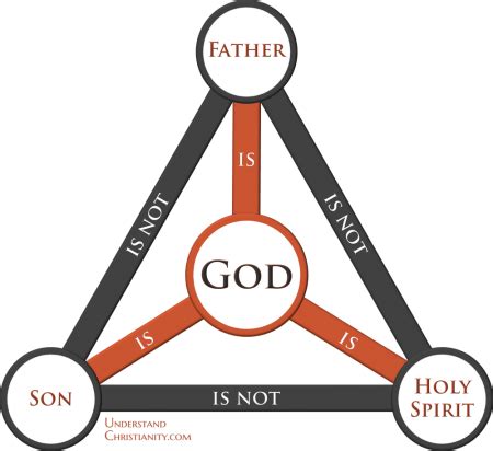 The Trinity UnderstandChristianity
