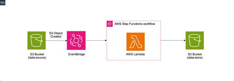 CDKStep FuctionsでLambdaを実行 DevelopersIO
