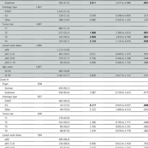 Multivariate Logistic Regression Sensitivity Analysis Stratified By